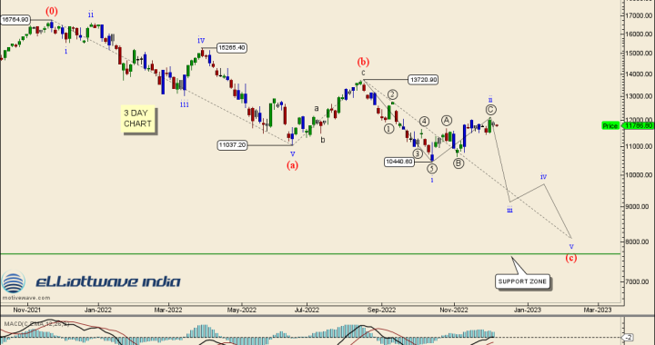 Nasdaq Update - Elliott Wave India