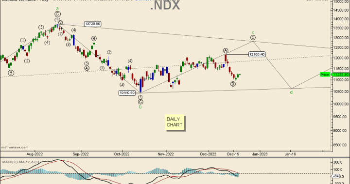 Nasdaq Update - Elliott Wave India