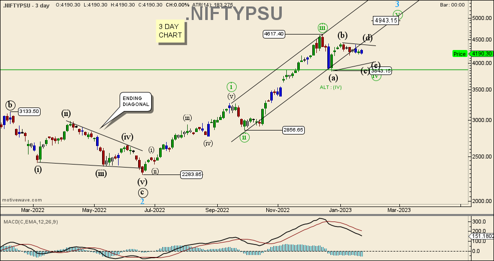Nifty PSU Bank Index - Elliott Wave India