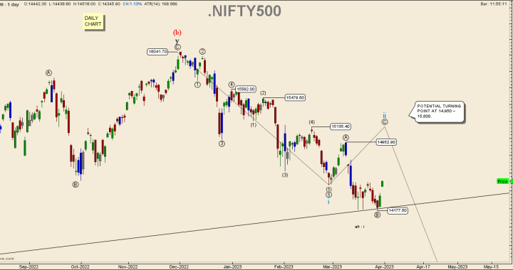 Nifty 500 - Elliott Wave India