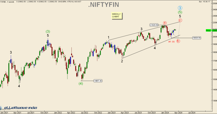 Finnifty Update - Elliott Wave India
